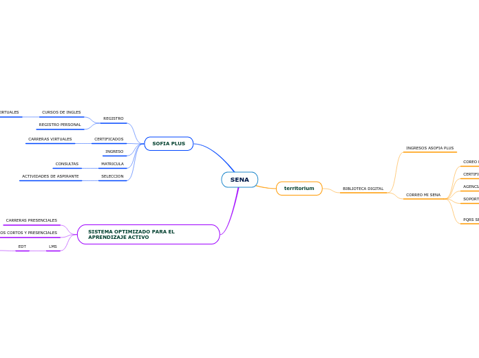 SENA - Mind Map